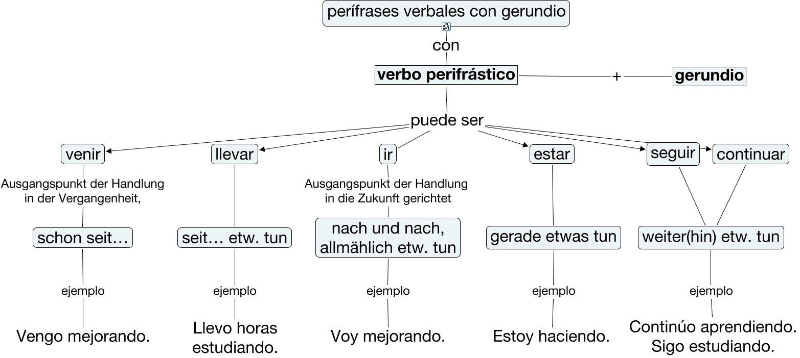 perífrases verbales con gerundio - 02